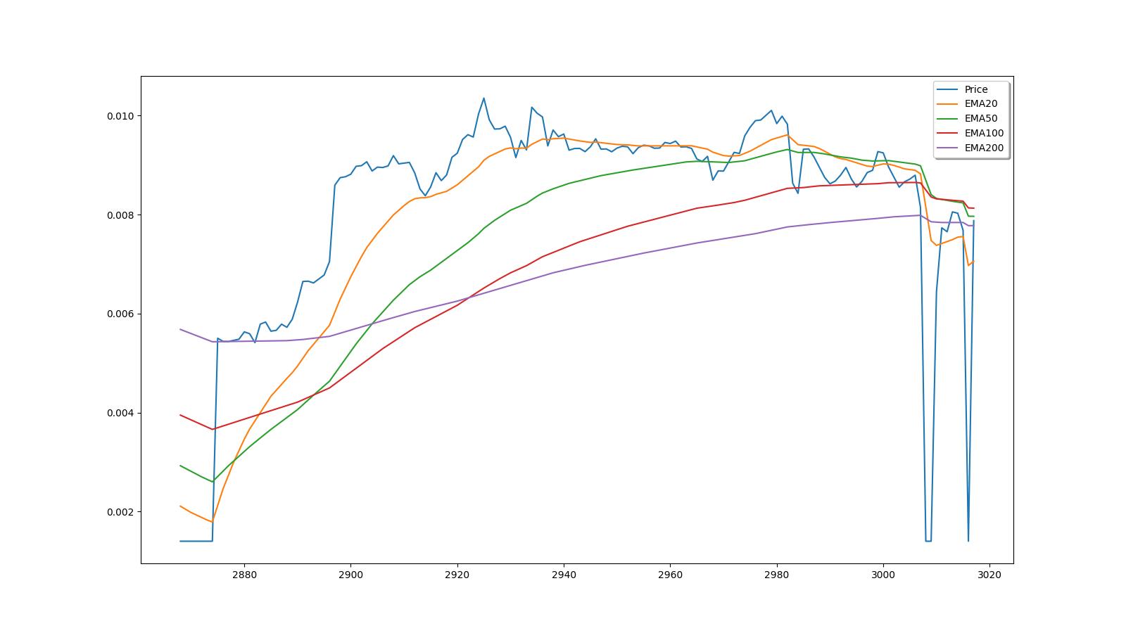 텐엑스페이토큰 Exponential Moving Averages