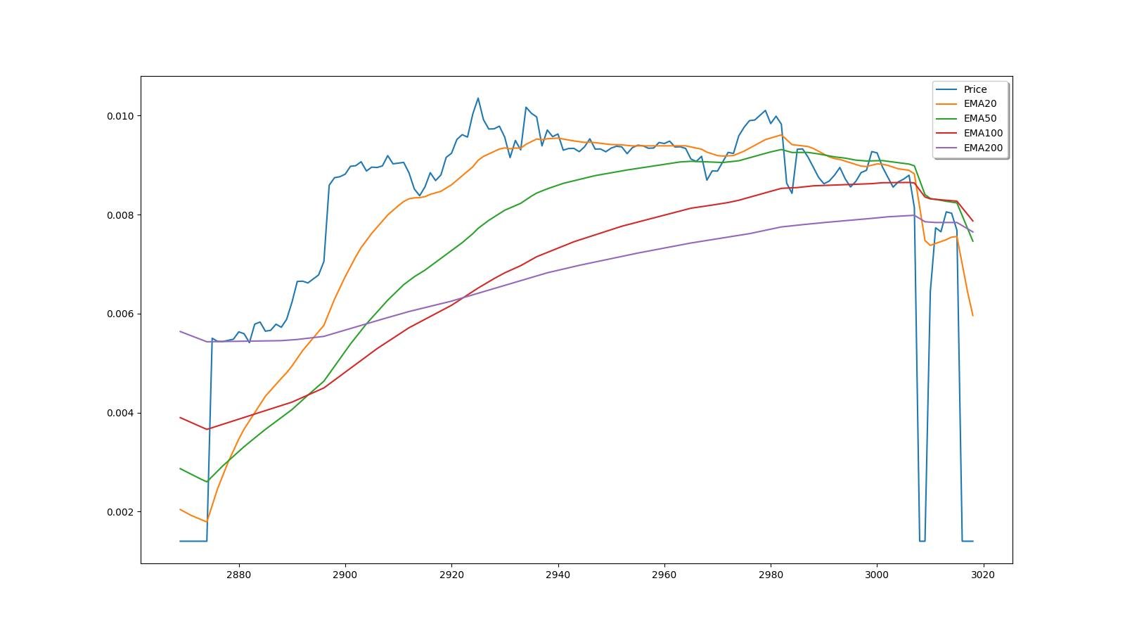 TenX Exponential Moving Averages