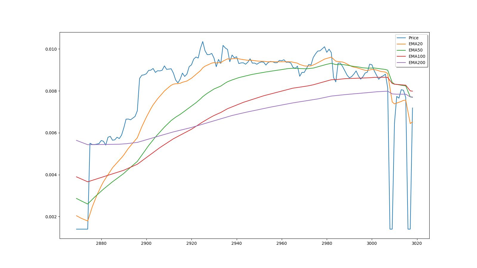 TenX Exponential Moving Averages