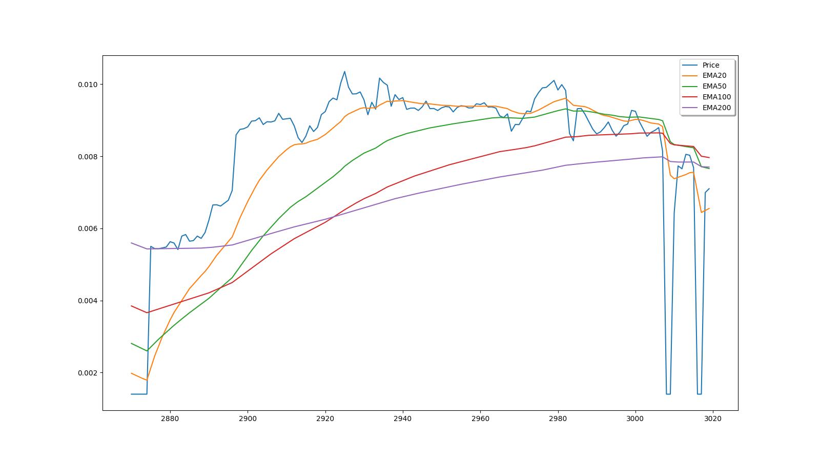 TenX Exponential Moving Averages