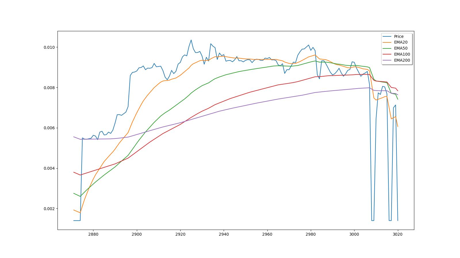 텐엑스페이토큰 Exponential Moving Averages