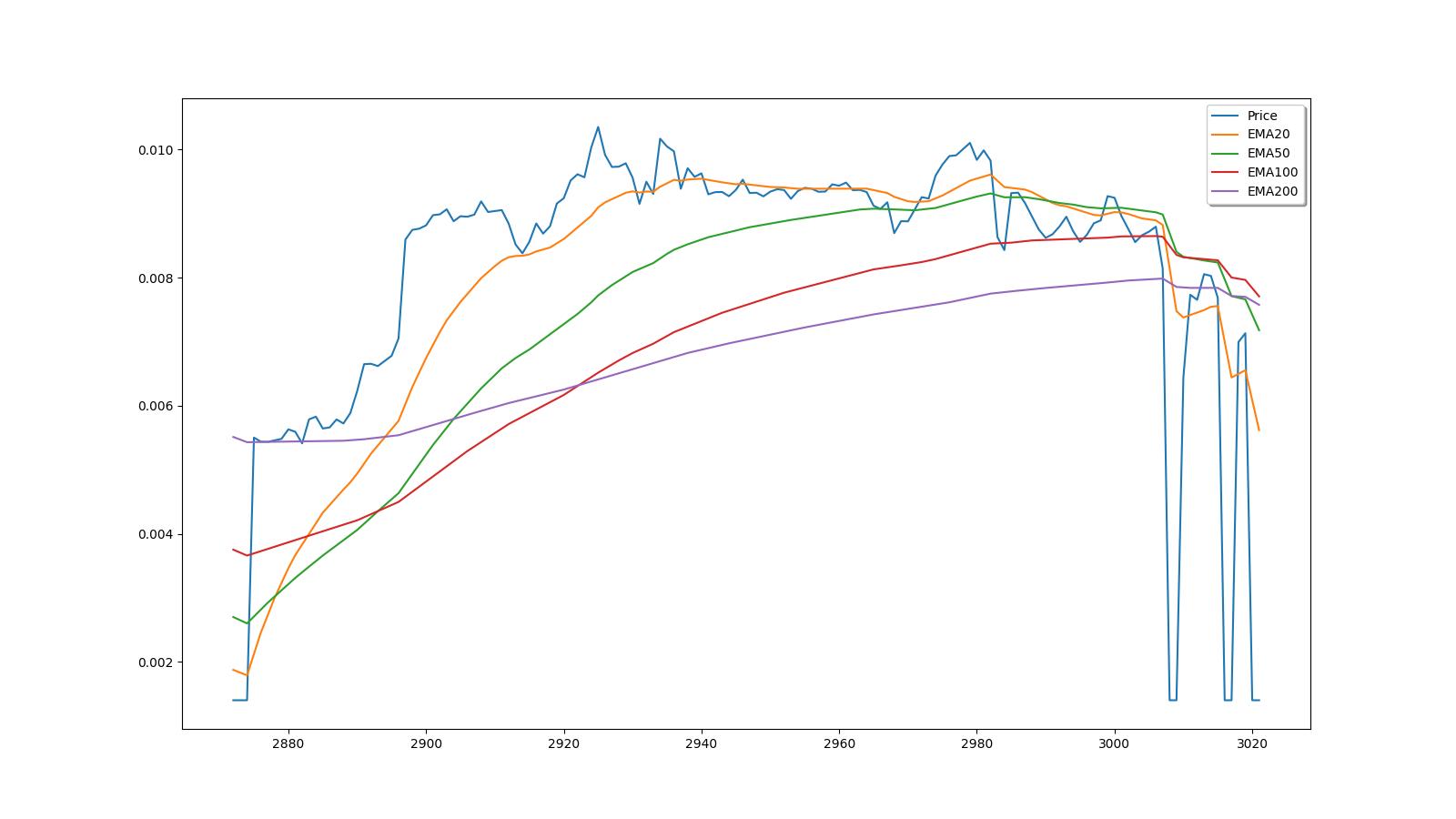 TenX Exponential Moving Averages