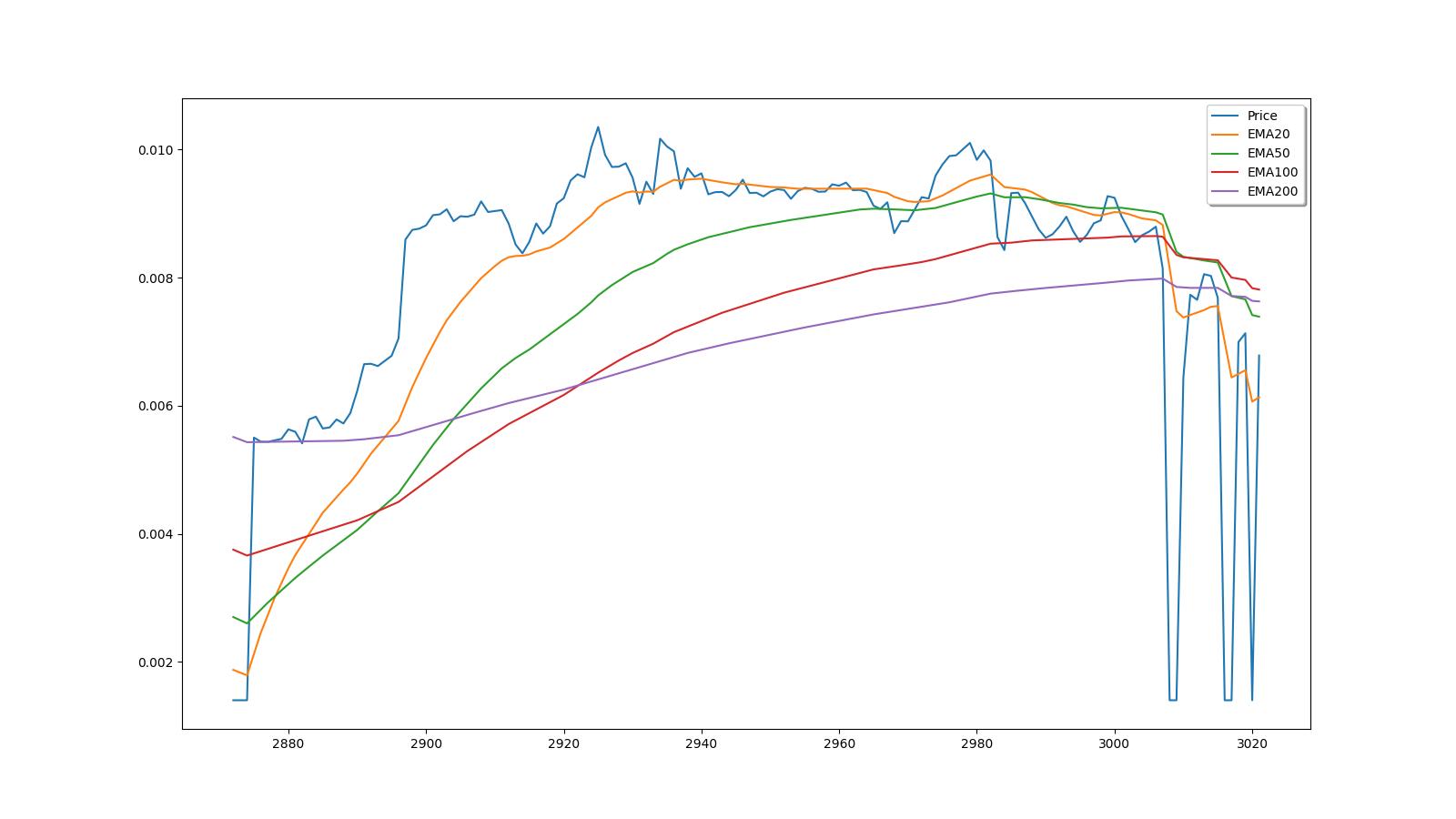 TenX Exponential Moving Averages