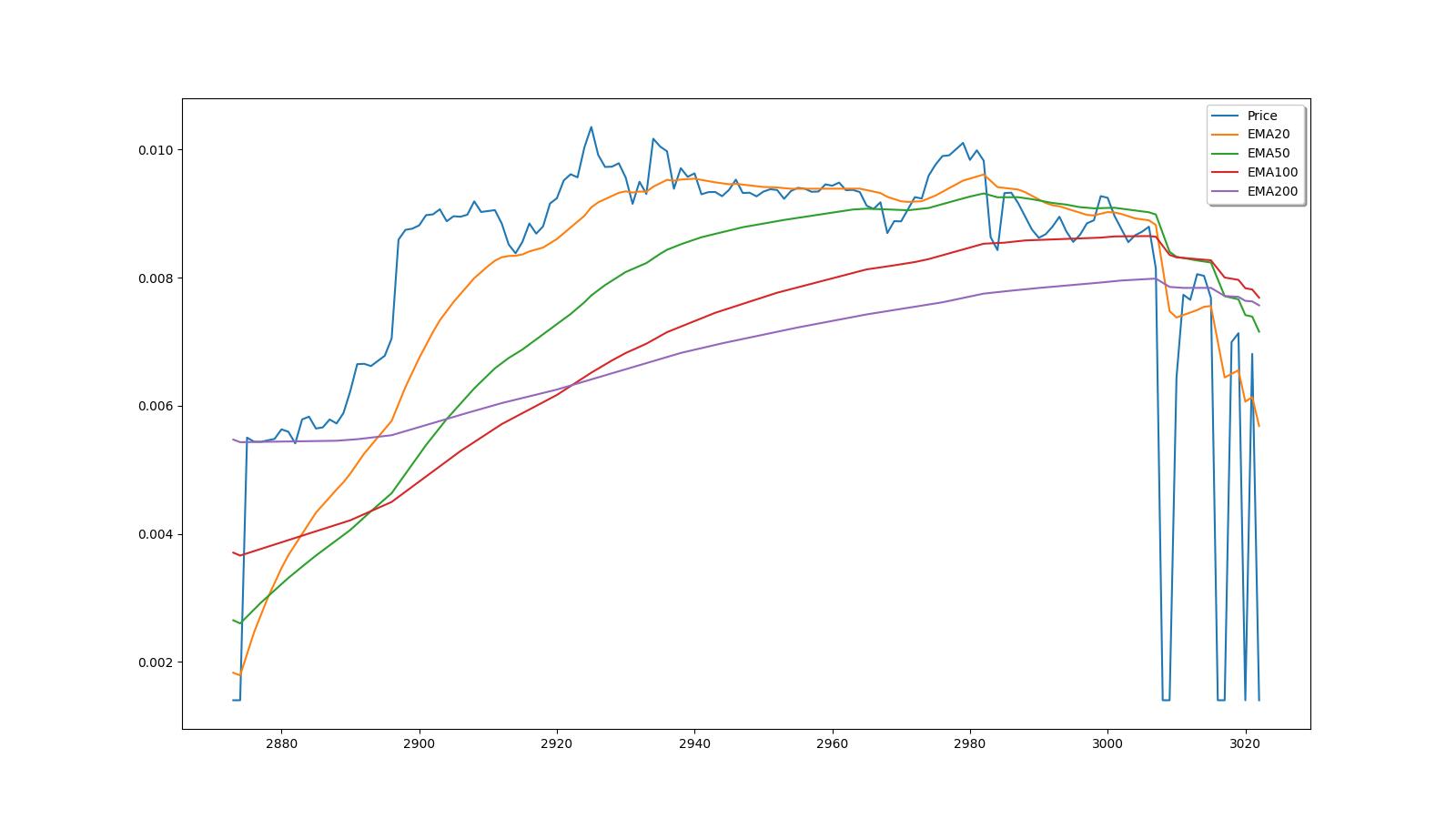 TenX Exponential Moving Averages