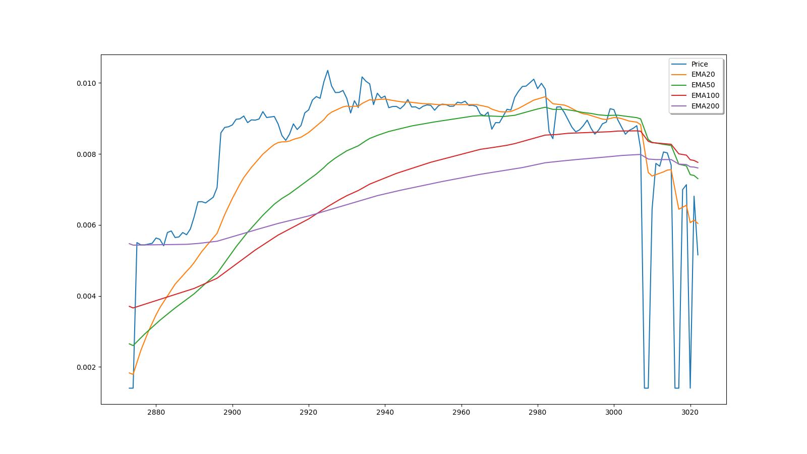TenX Pay Exponential Moving Averages
