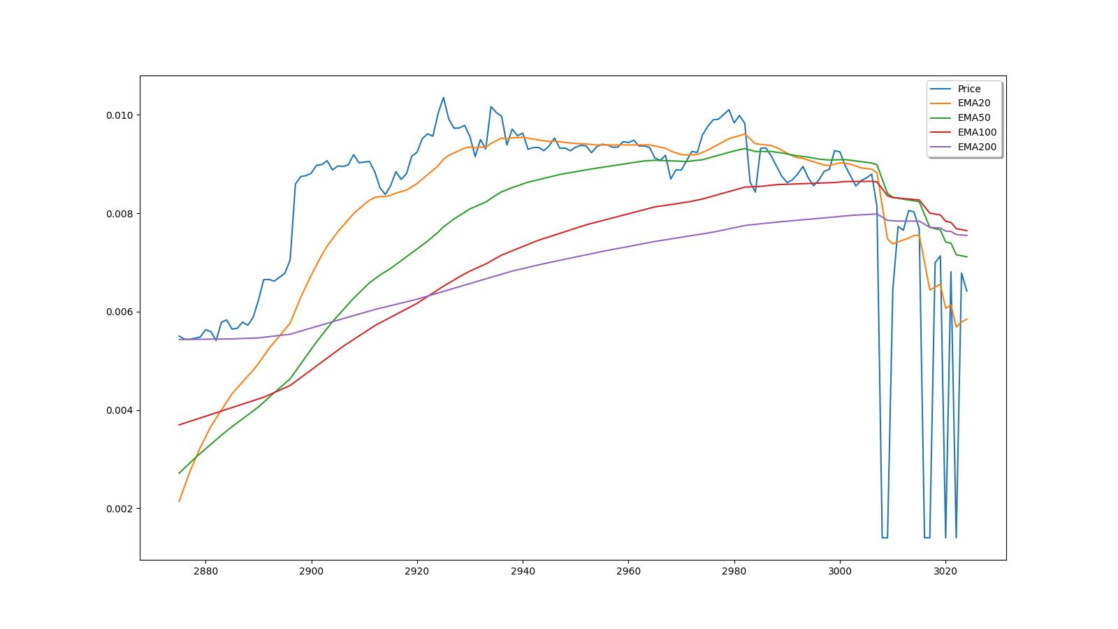 텐엑스페이토큰 Exponential Moving Averages