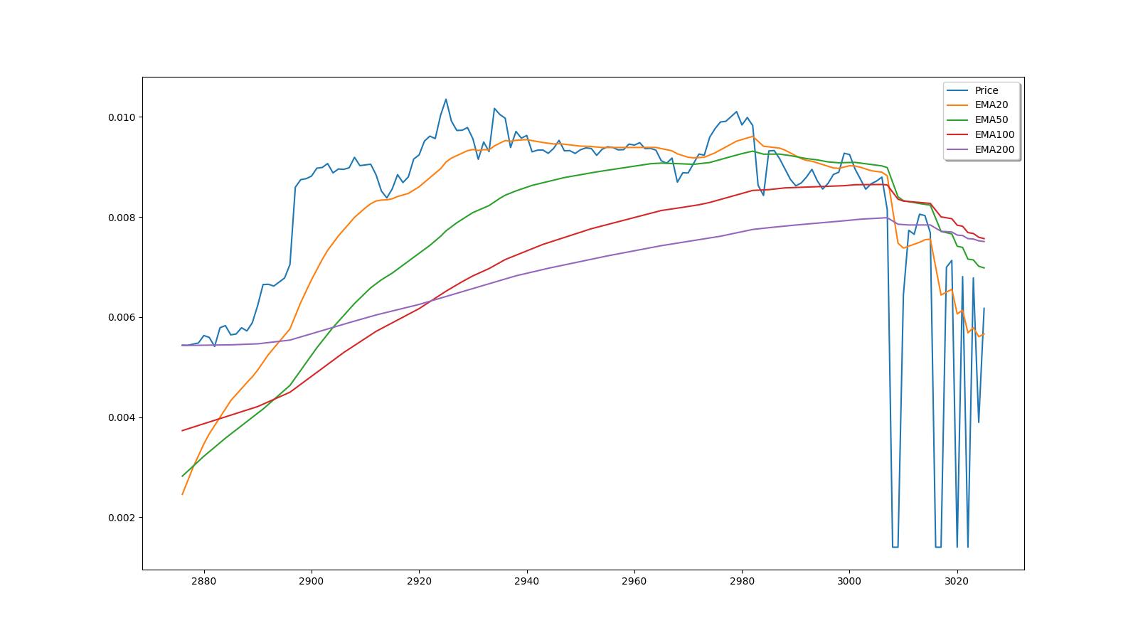 TenX Pay Exponential Moving Averages