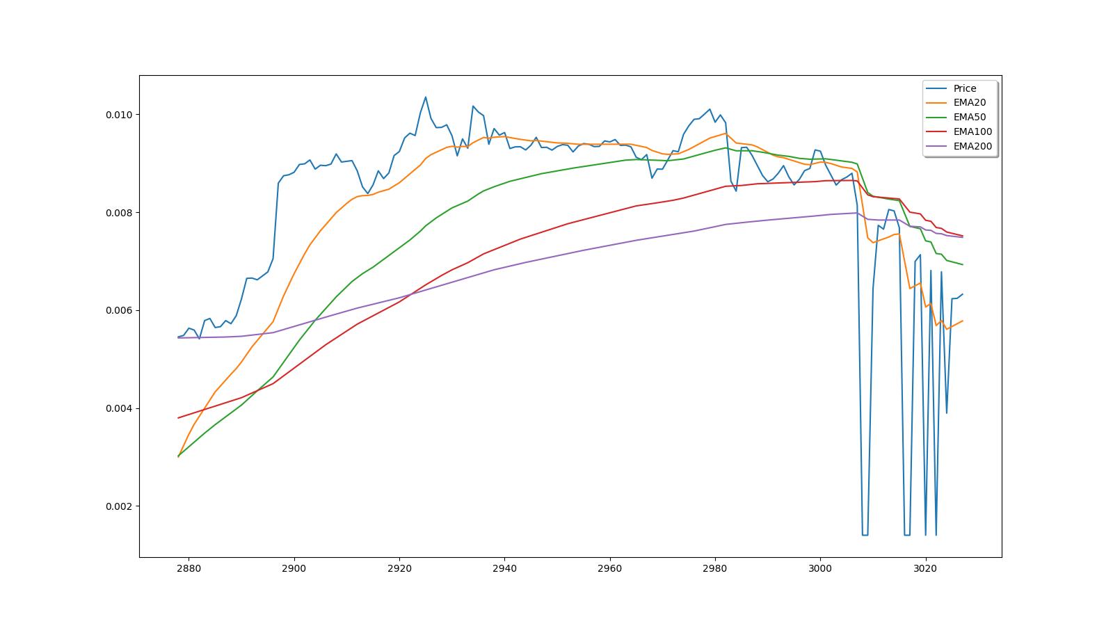 TenX Pay Exponential Moving Averages