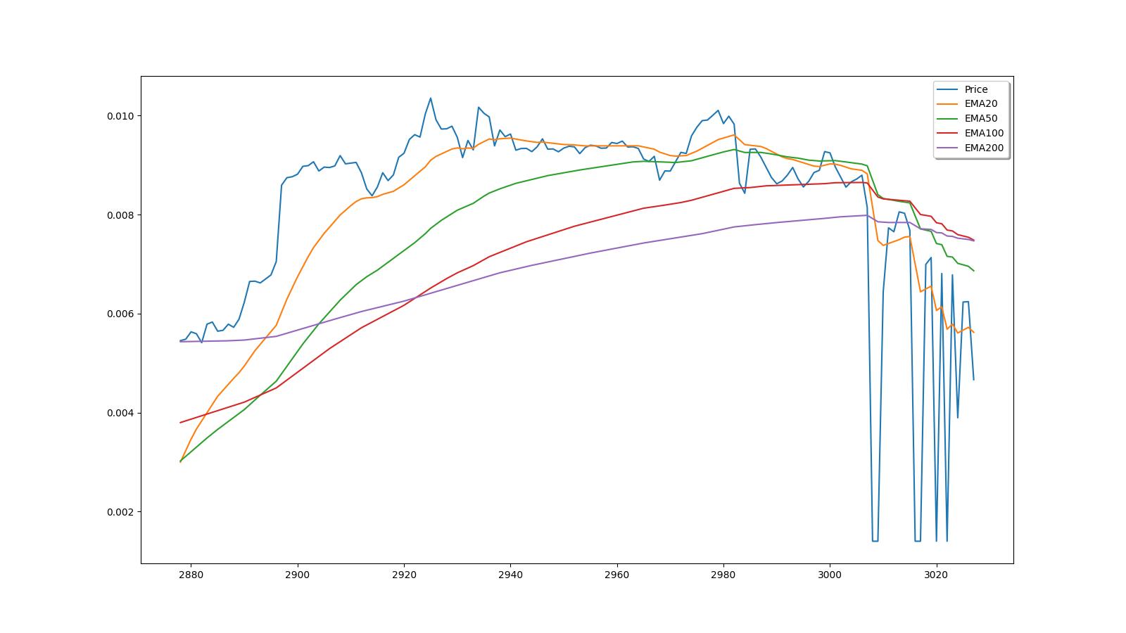 TenX Pay Exponential Moving Averages