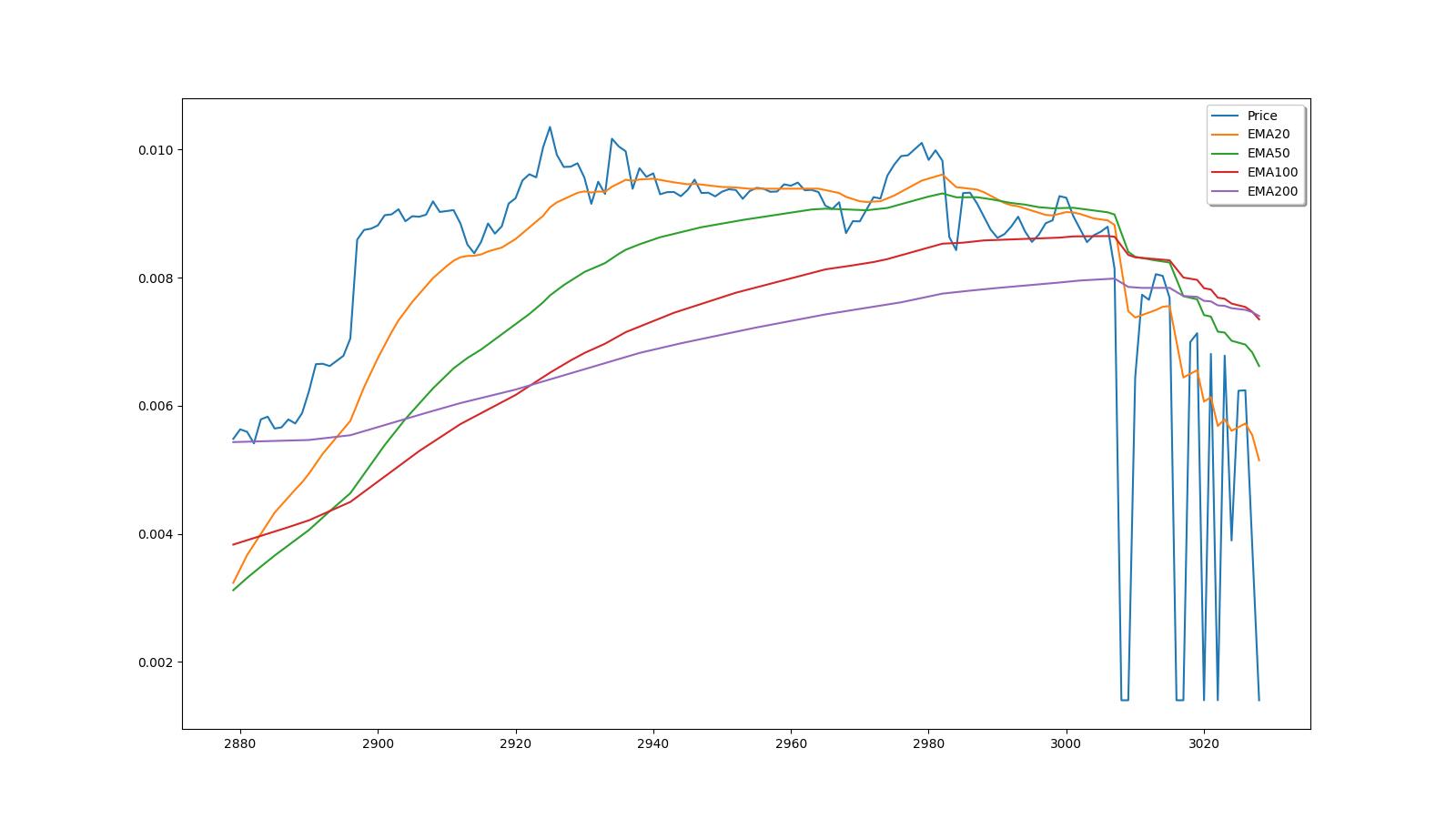 TenX Pay Exponential Moving Averages