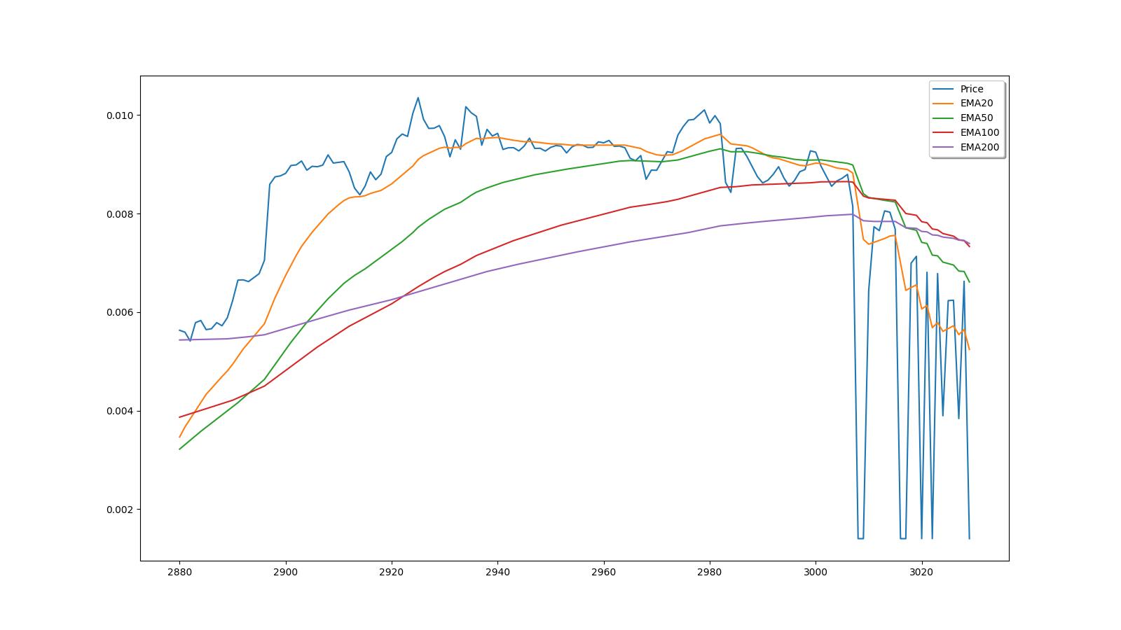 TenX Exponential Moving Averages
