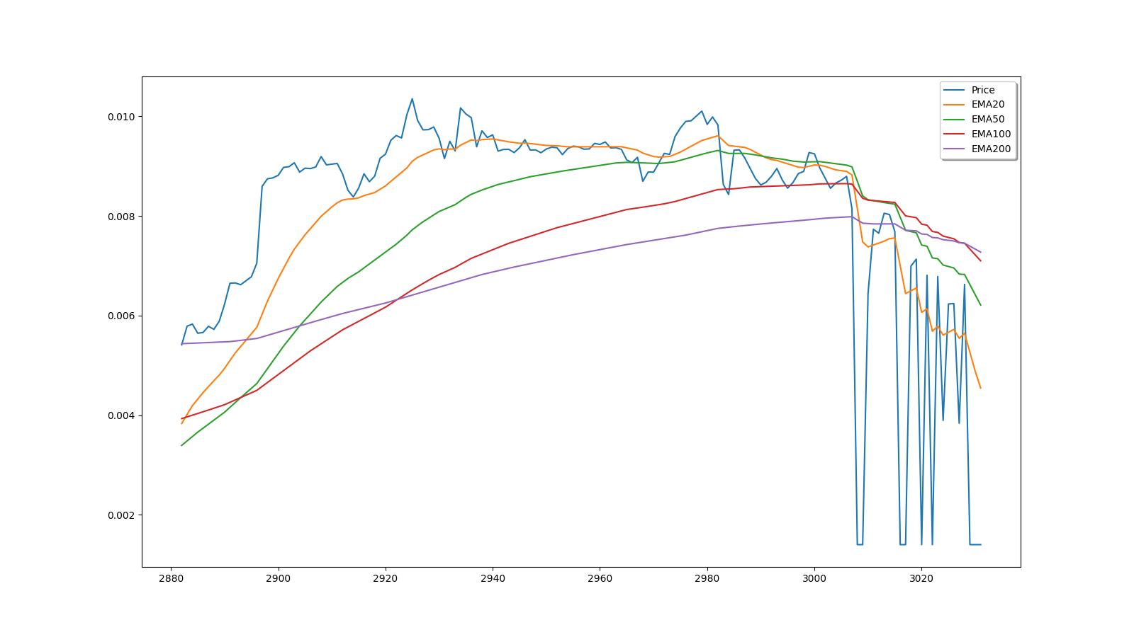 TenX Exponential Moving Averages