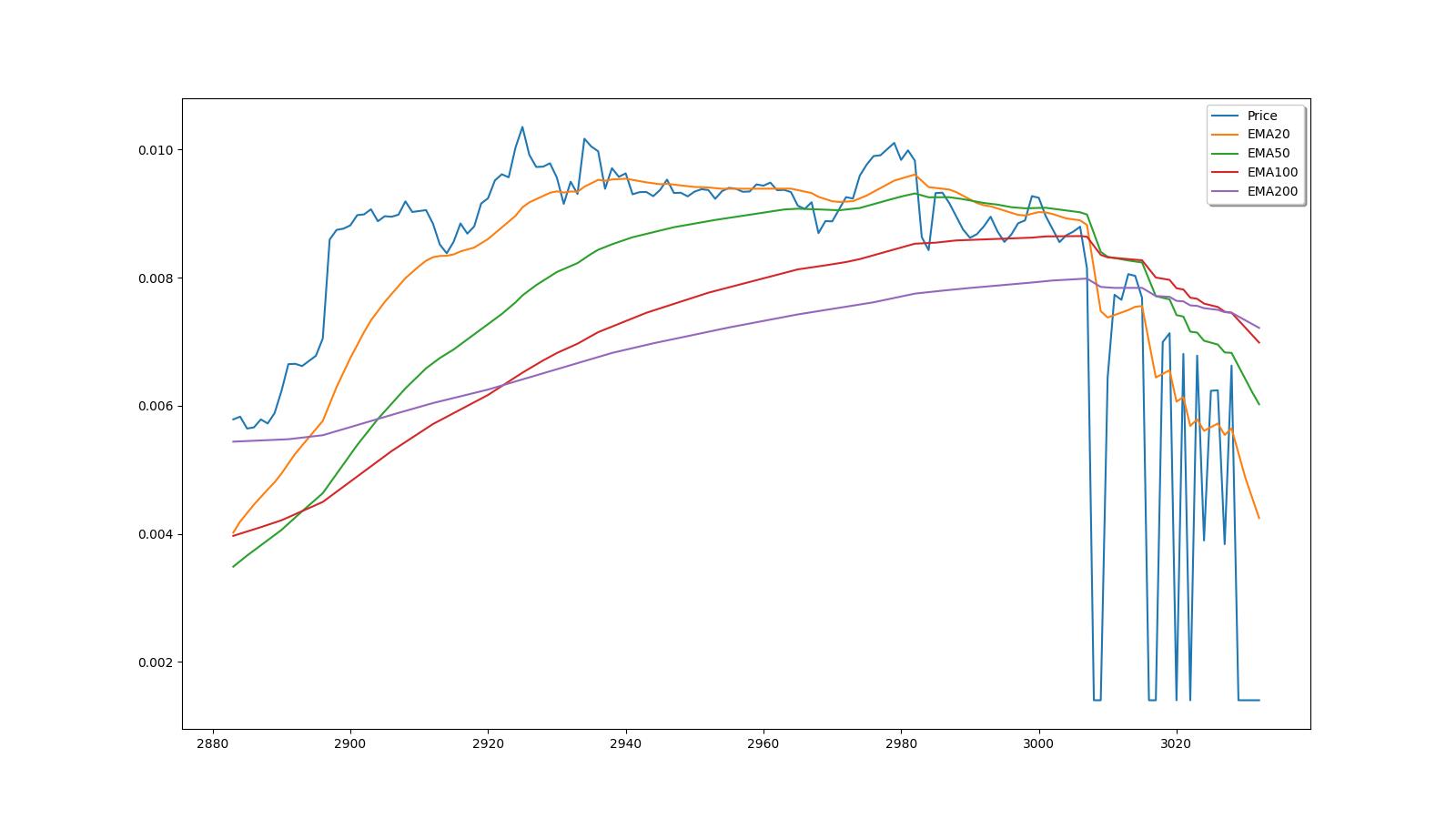 TenX Exponential Moving Averages