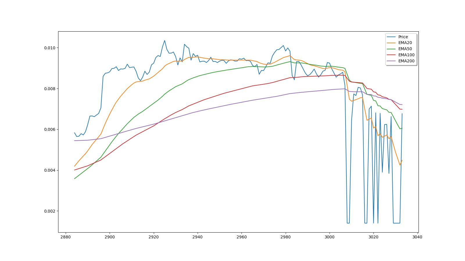 TenX Pay Exponential Moving Averages