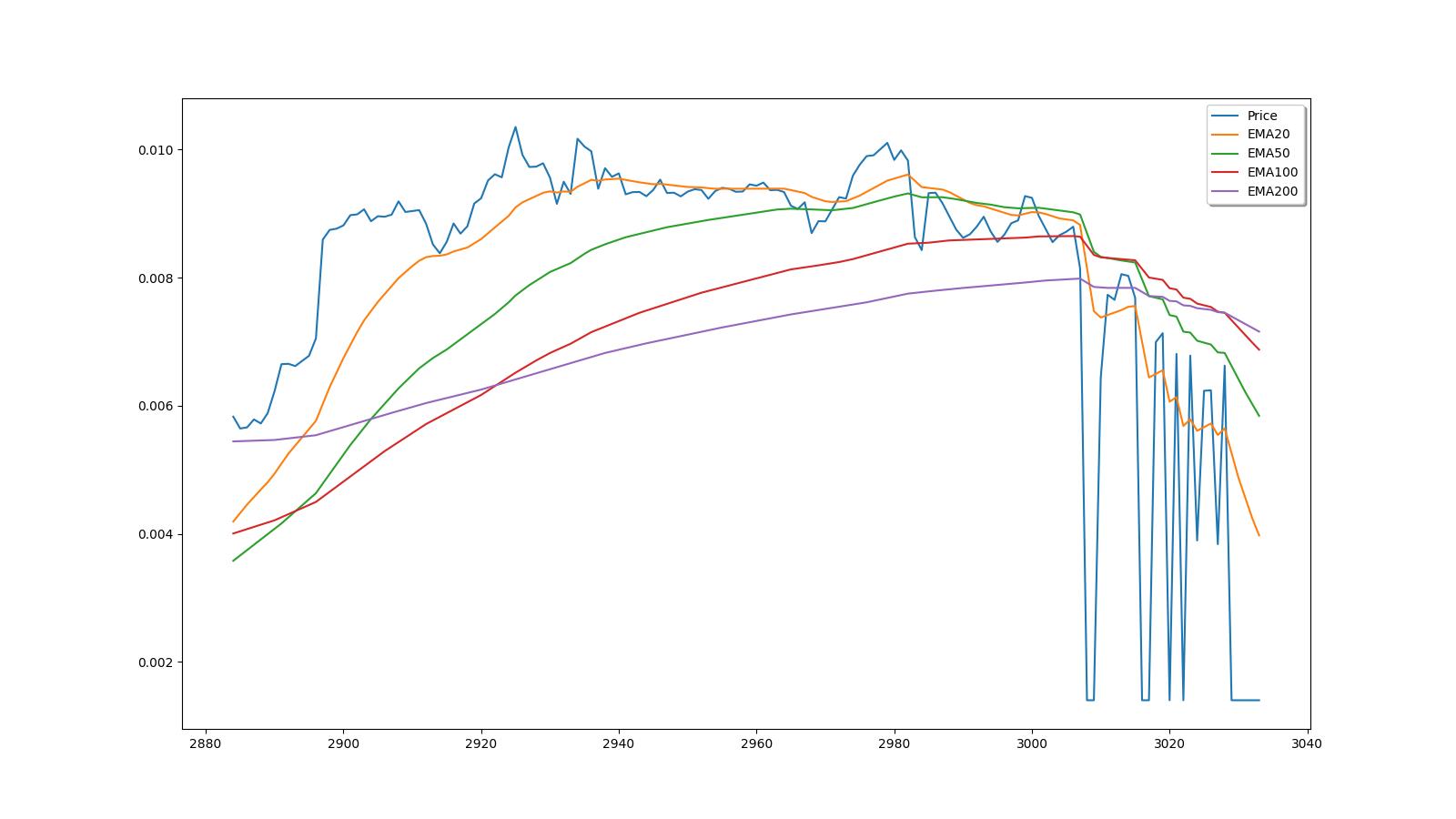 TenX Exponential Moving Averages