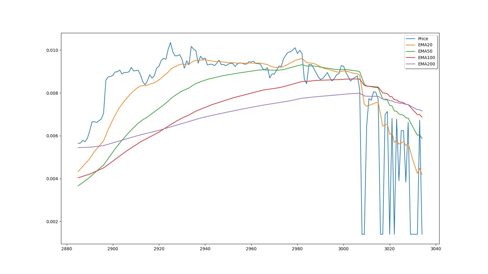 텐엑스페이토큰 Exponential Moving Averages