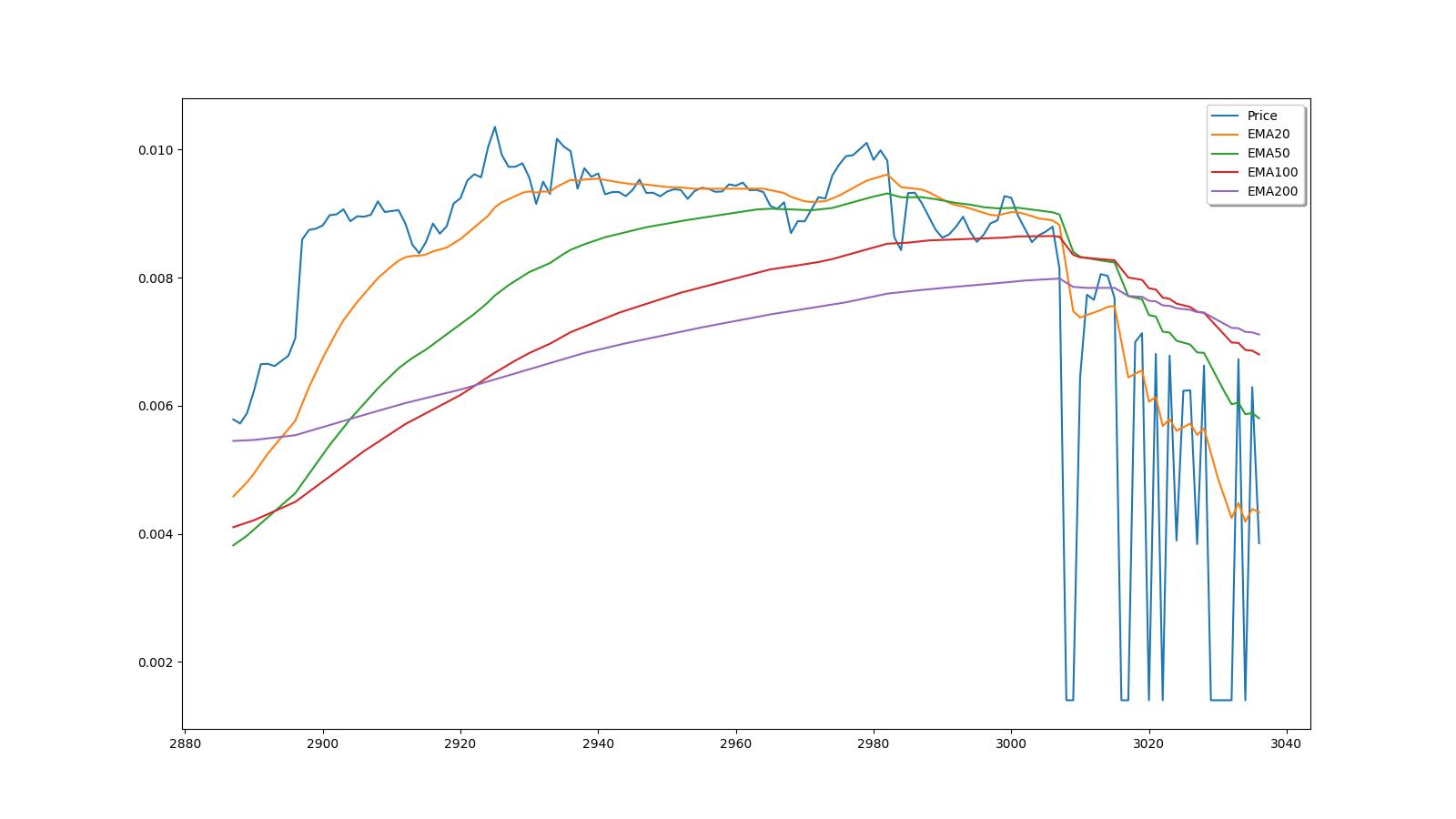 TenX Exponential Moving Averages