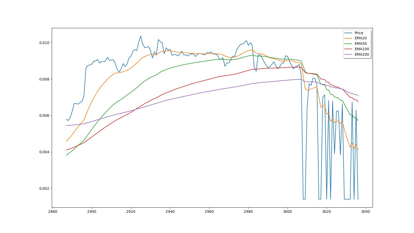 텐엑스페이토큰 Exponential Moving Averages