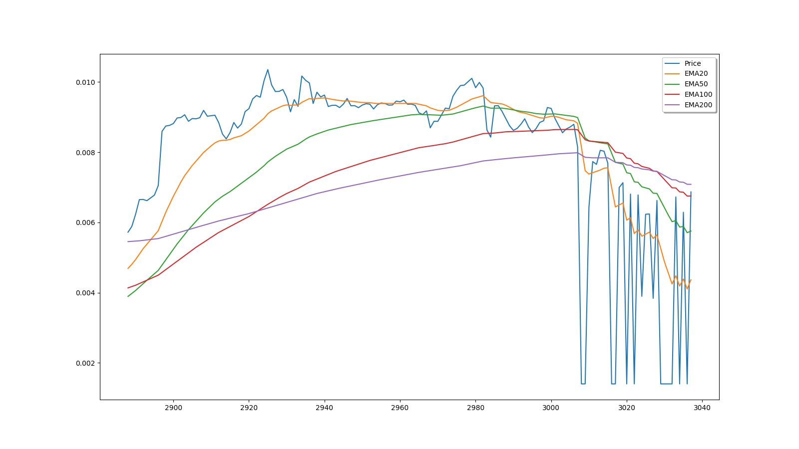 TenX Pay Exponential Moving Averages