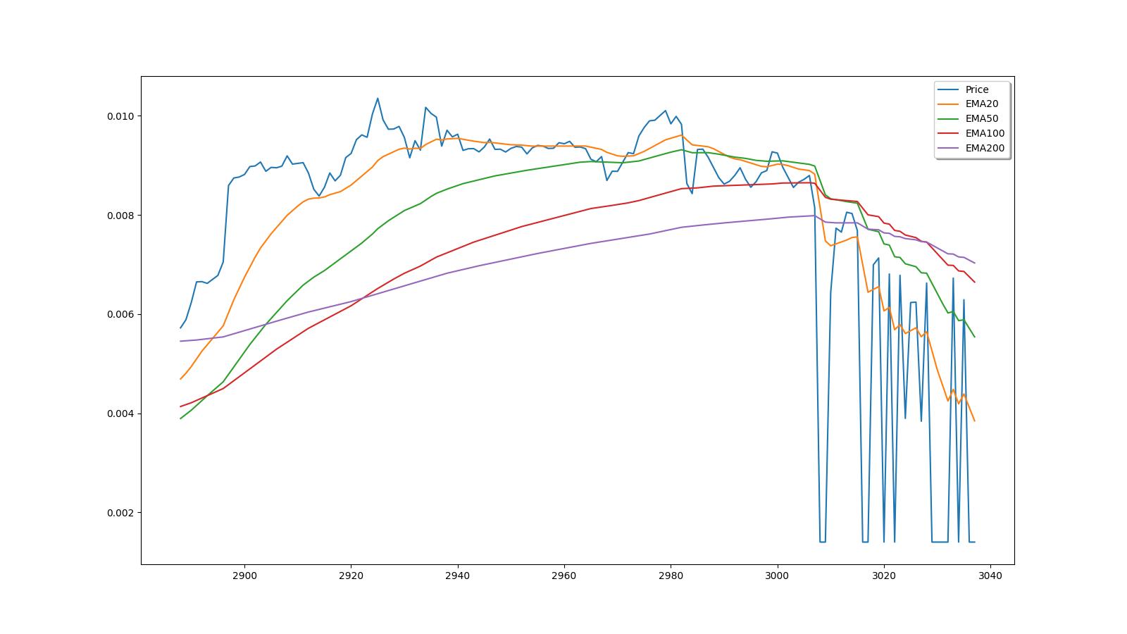 TenX Exponential Moving Averages
