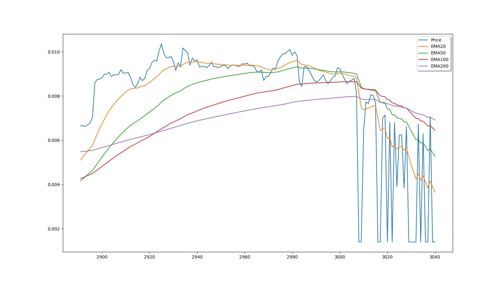 TenX Exponential Moving Averages