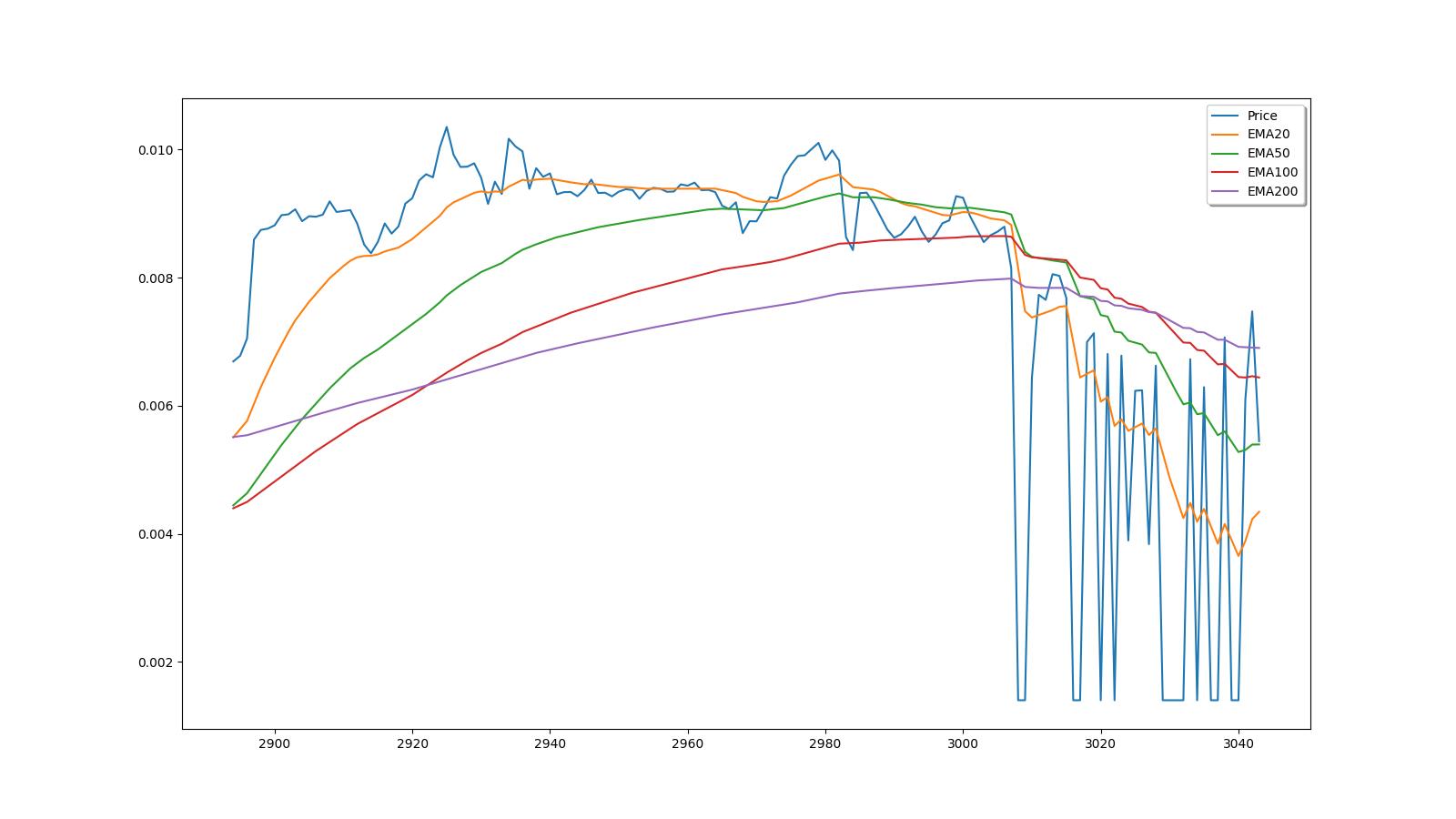 TenX Exponential Moving Averages