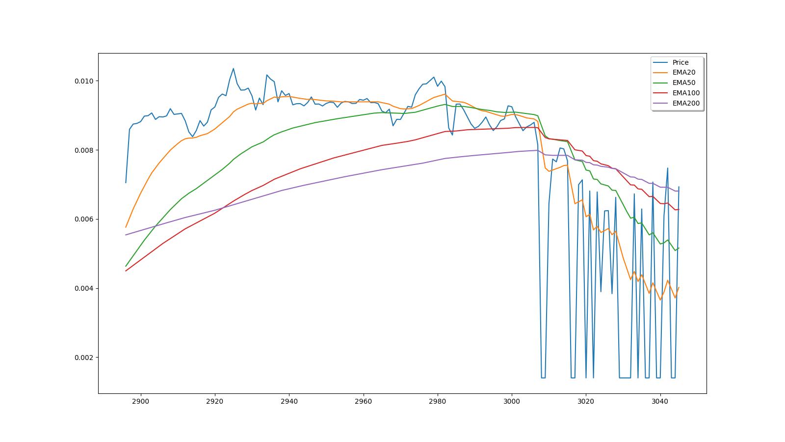 TenX Exponential Moving Averages