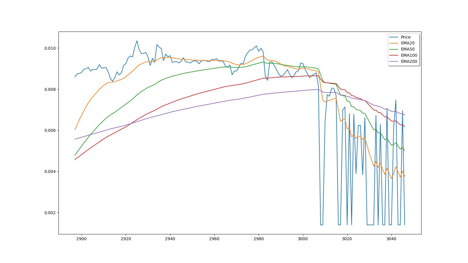 TenX Exponential Moving Averages