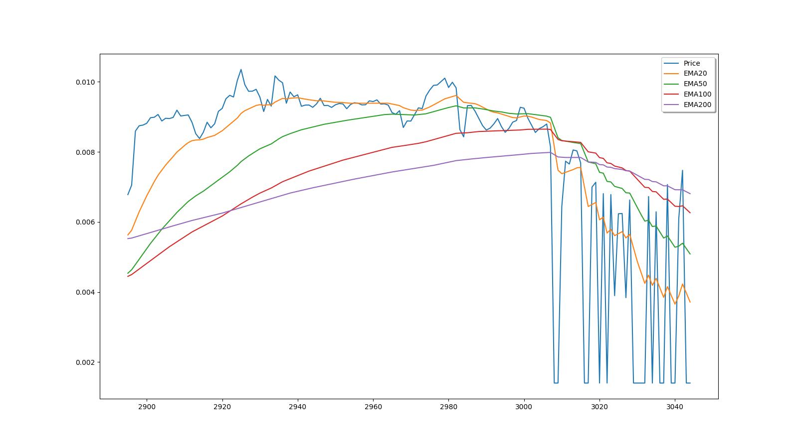 TenX Exponential Moving Averages