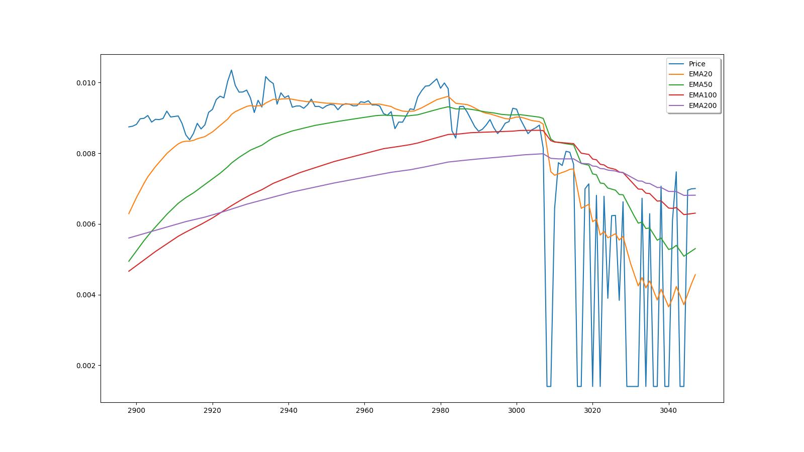 TenX Exponential Moving Averages