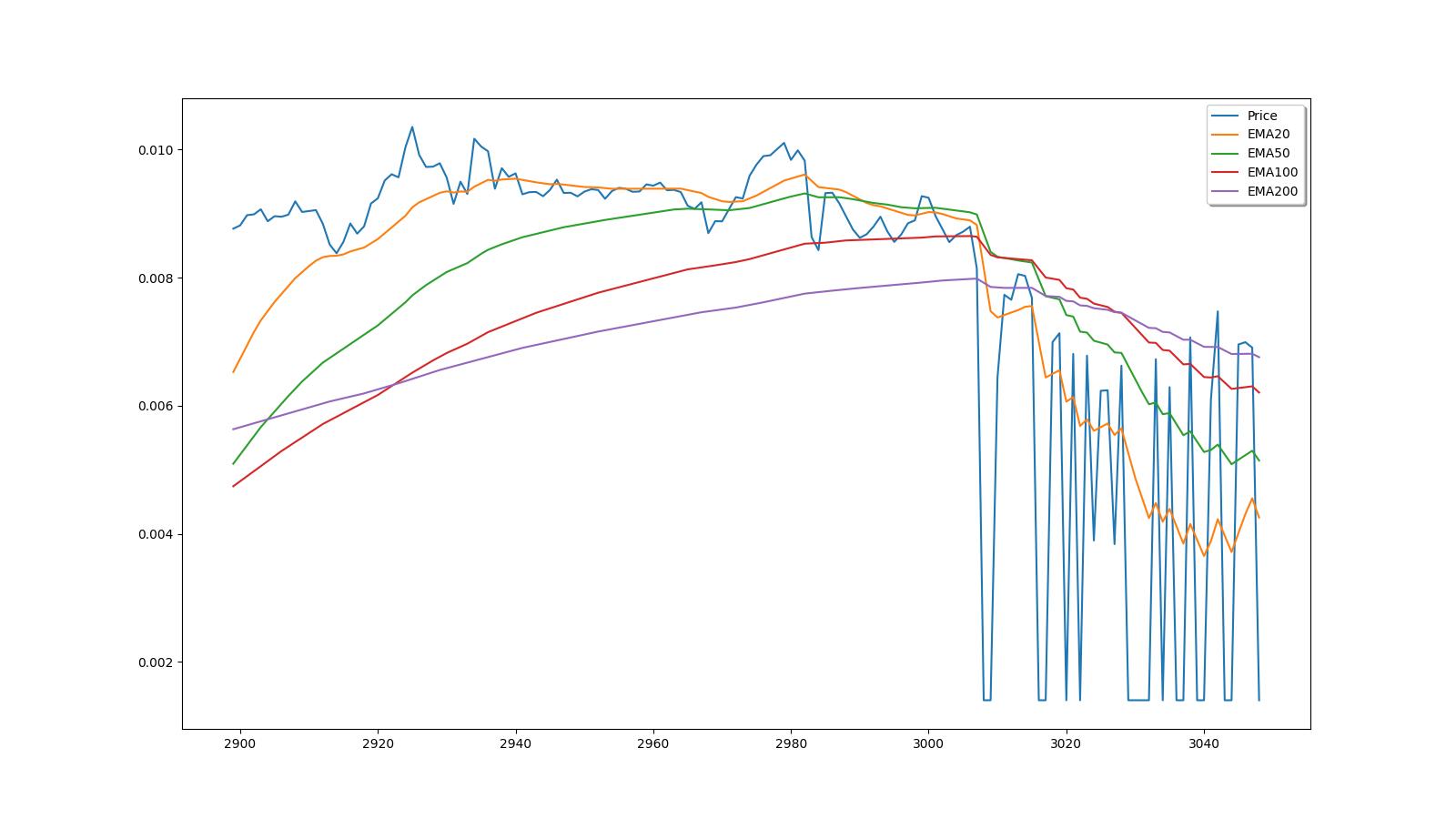 TenX Exponential Moving Averages