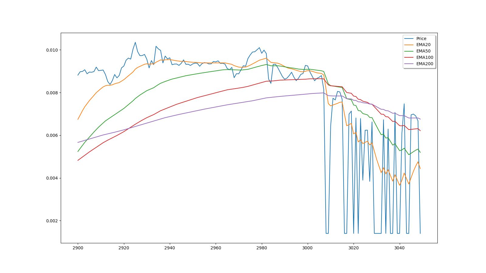 TenX Exponential Moving Averages