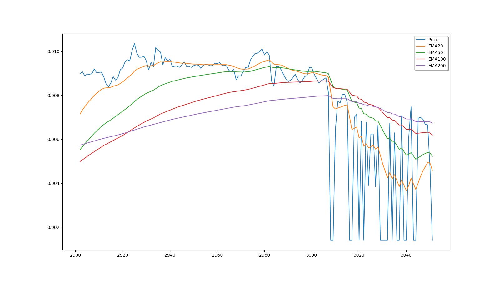 TenX Exponential Moving Averages