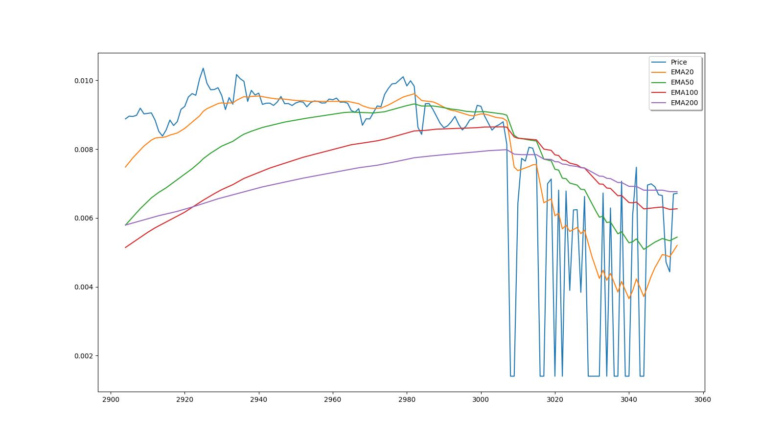TenX Exponential Moving Averages