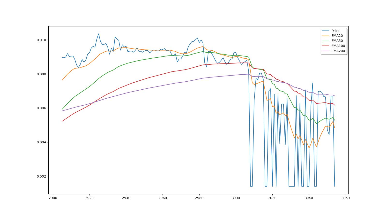 TenX Exponential Moving Averages
