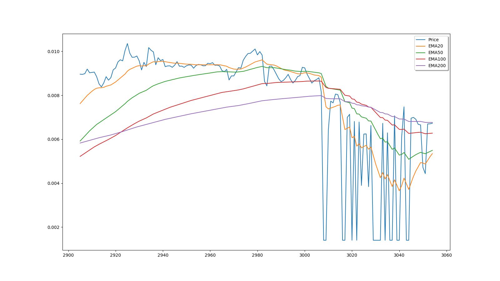 TenX Exponential Moving Averages