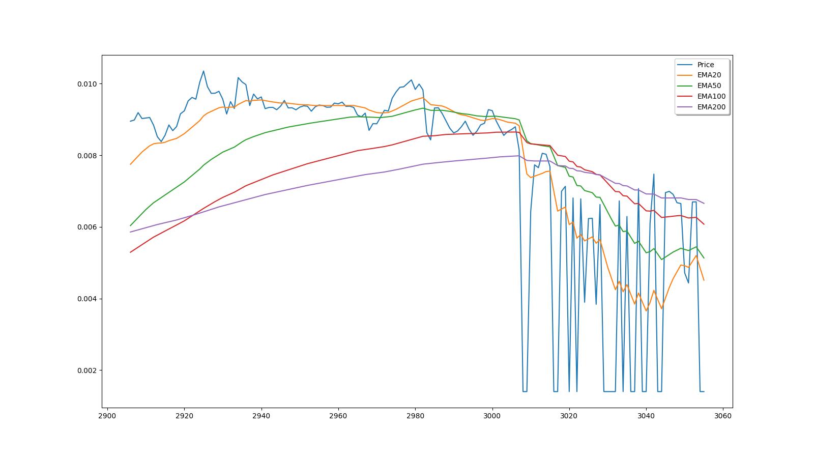 TenX Exponential Moving Averages