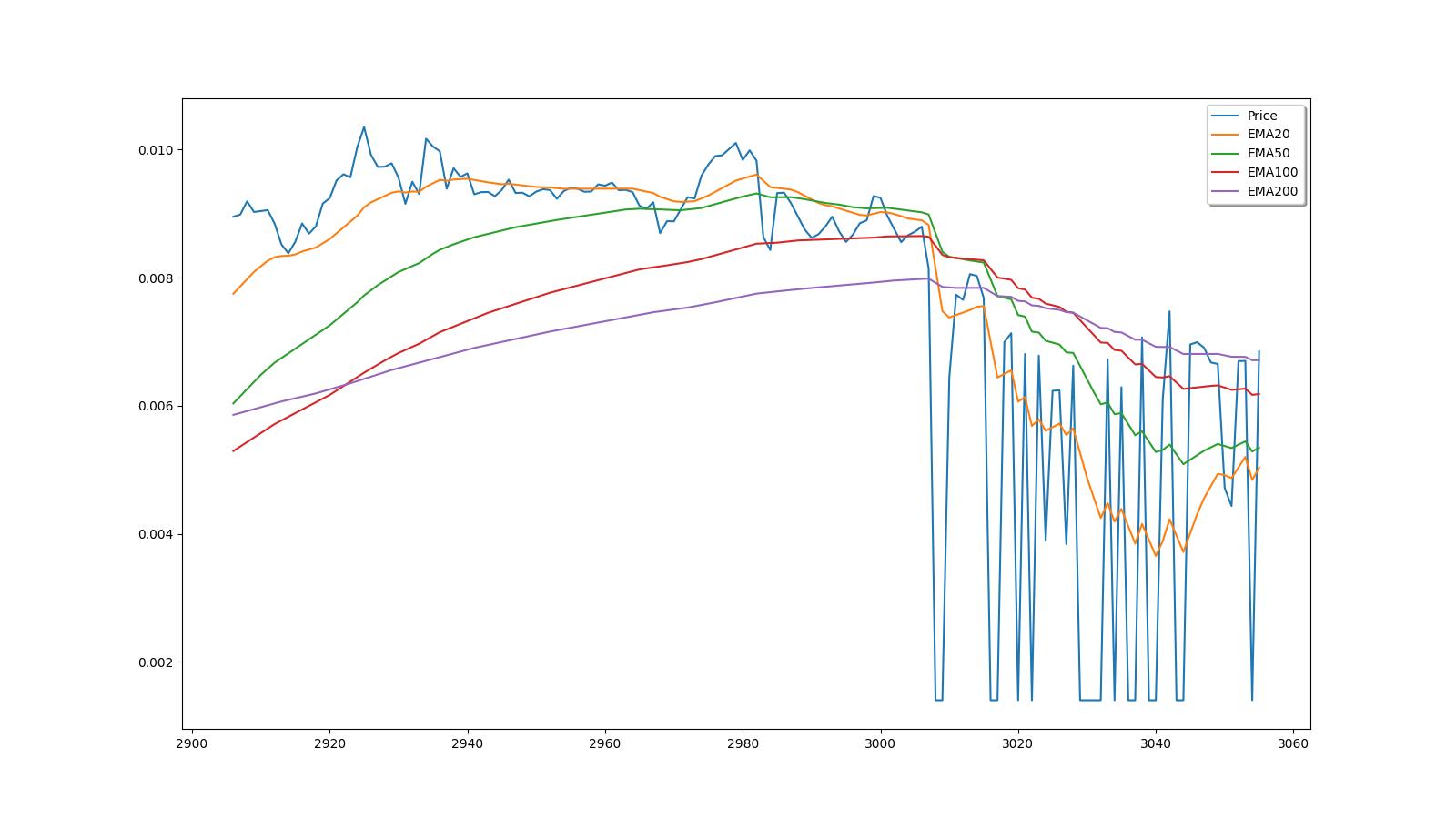 TenX Exponential Moving Averages