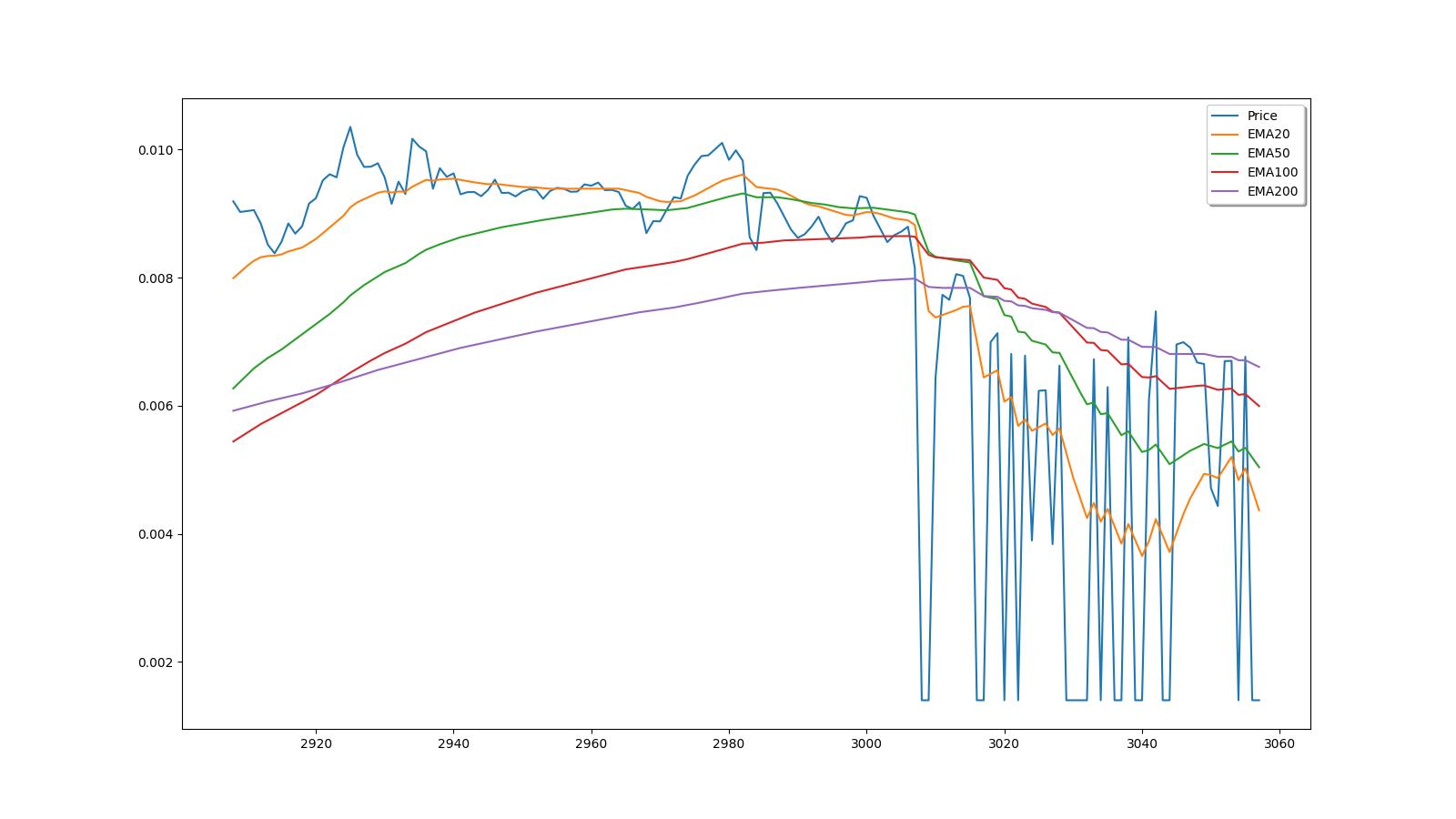 TenX Pay Exponential Moving Averages