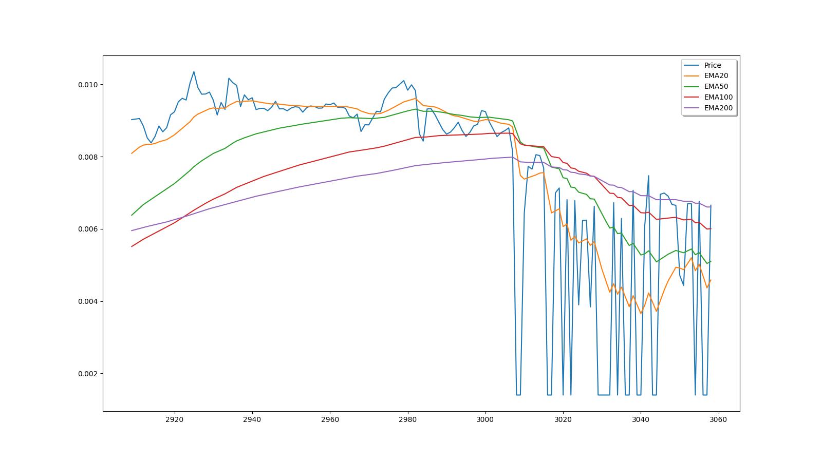 TenX Exponential Moving Averages