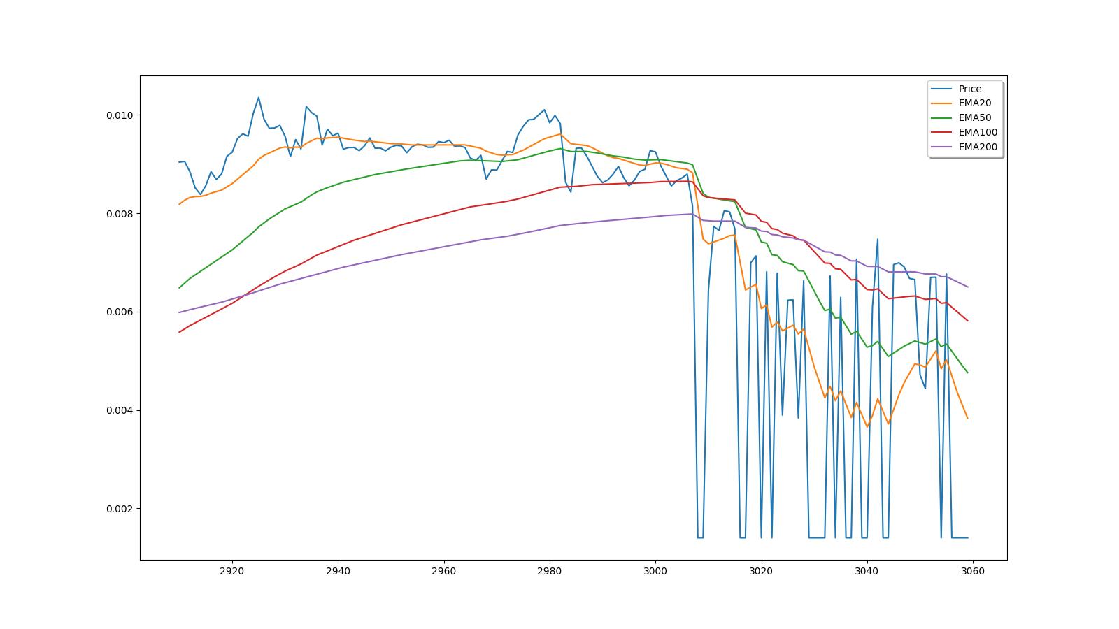 TenX Exponential Moving Averages