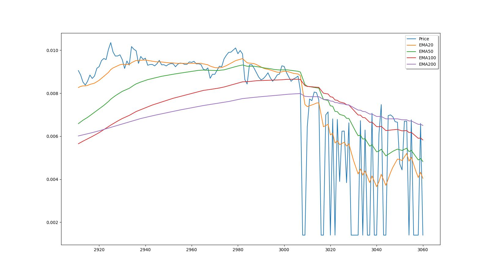 TenX Exponential Moving Averages