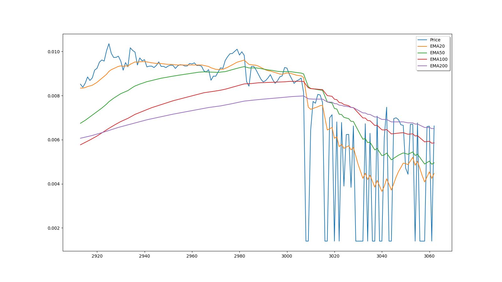 TenX Exponential Moving Averages