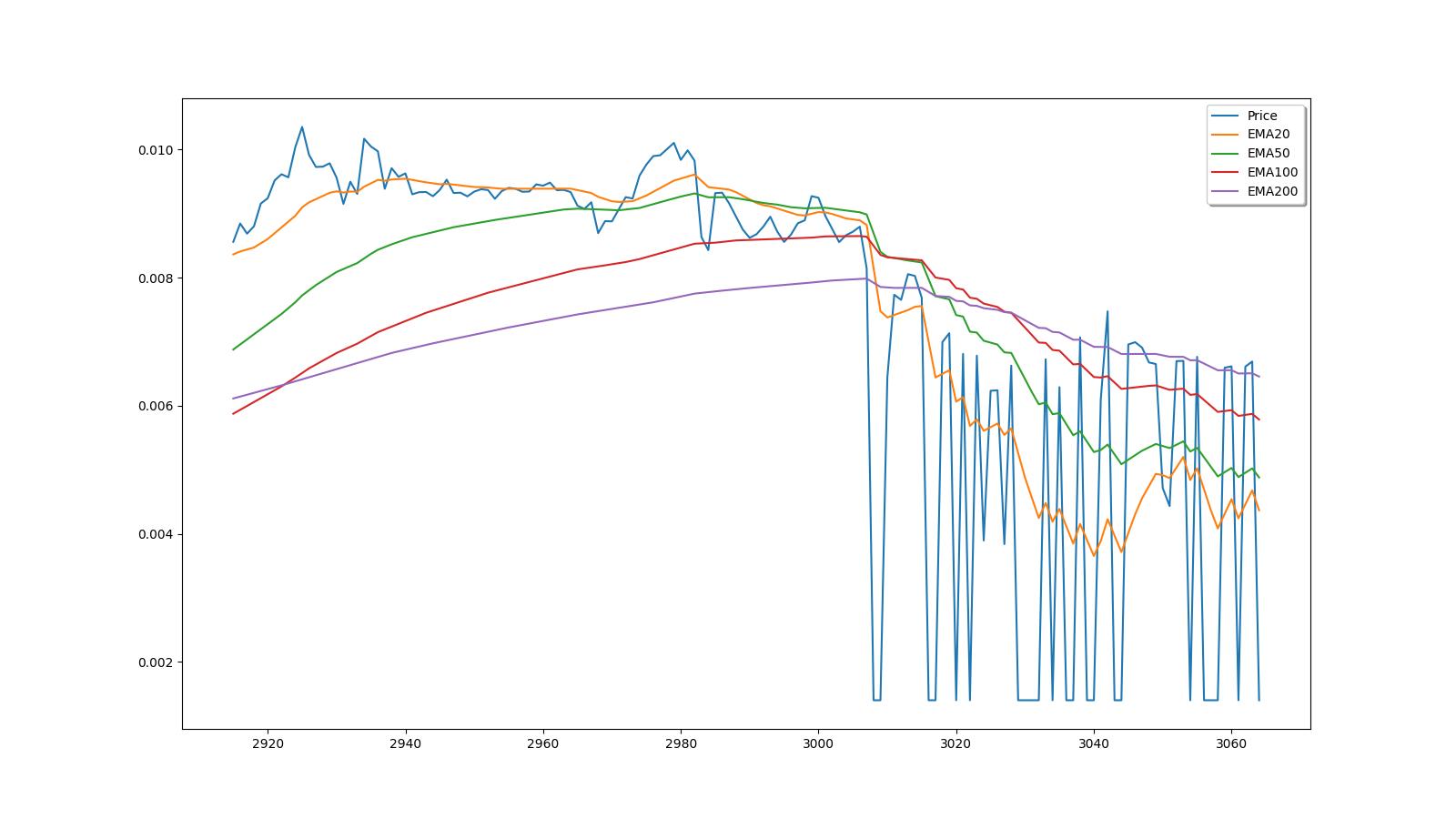 TenX Exponential Moving Averages