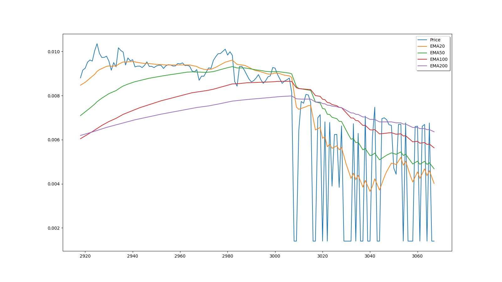 TenX Exponential Moving Averages