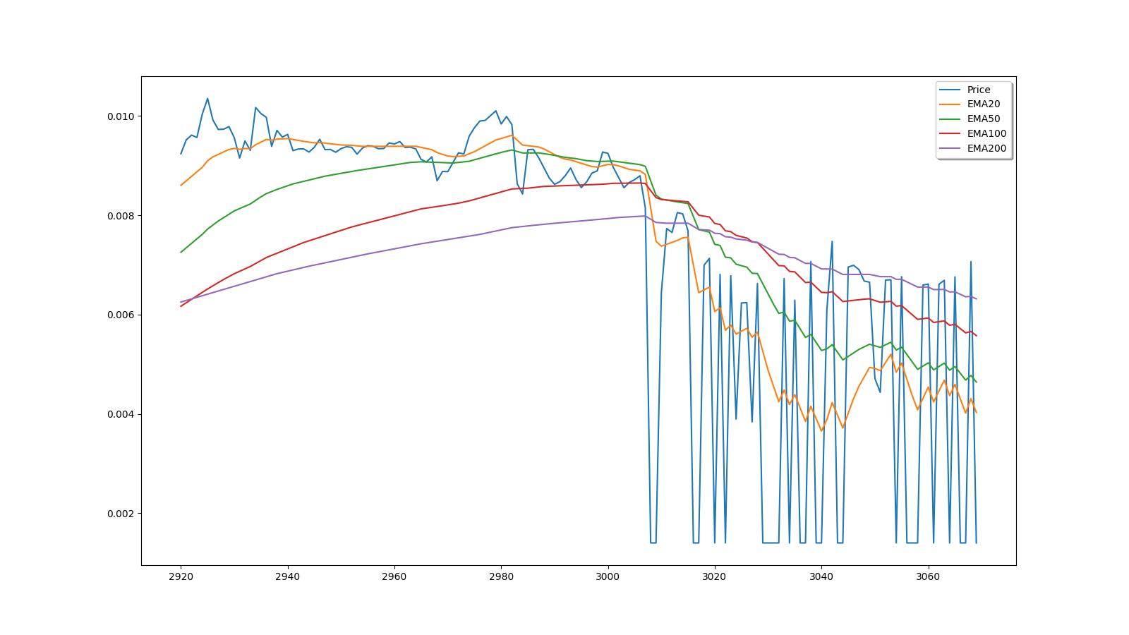 TenX Pay Exponential Moving Averages