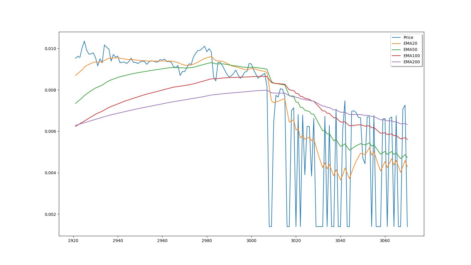 TenX Exponential Moving Averages