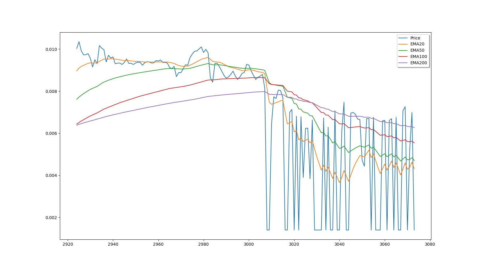 テンエックス Exponential Moving Averages