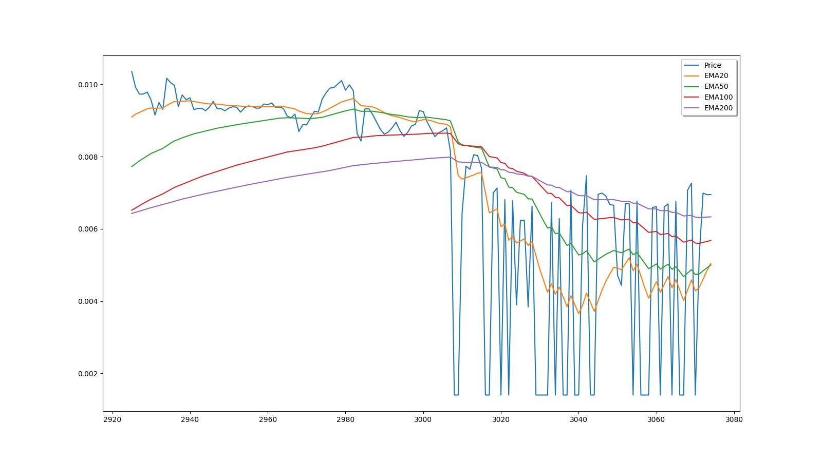 TenX Exponential Moving Averages