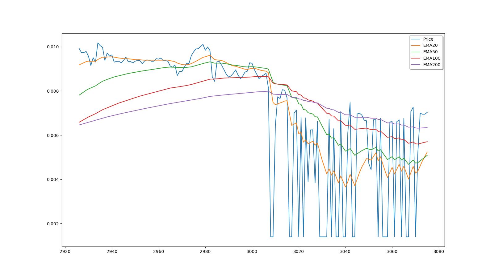 TenX Exponential Moving Averages
